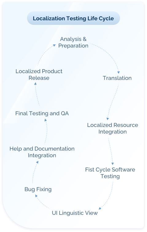 51Testing - Localization Testing Service