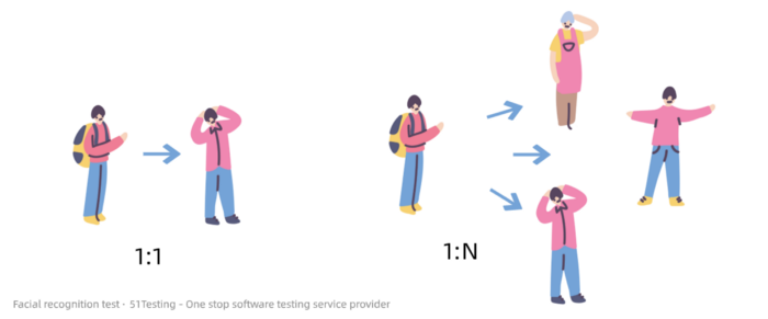 A Complete Guide of Facial Recognition Test